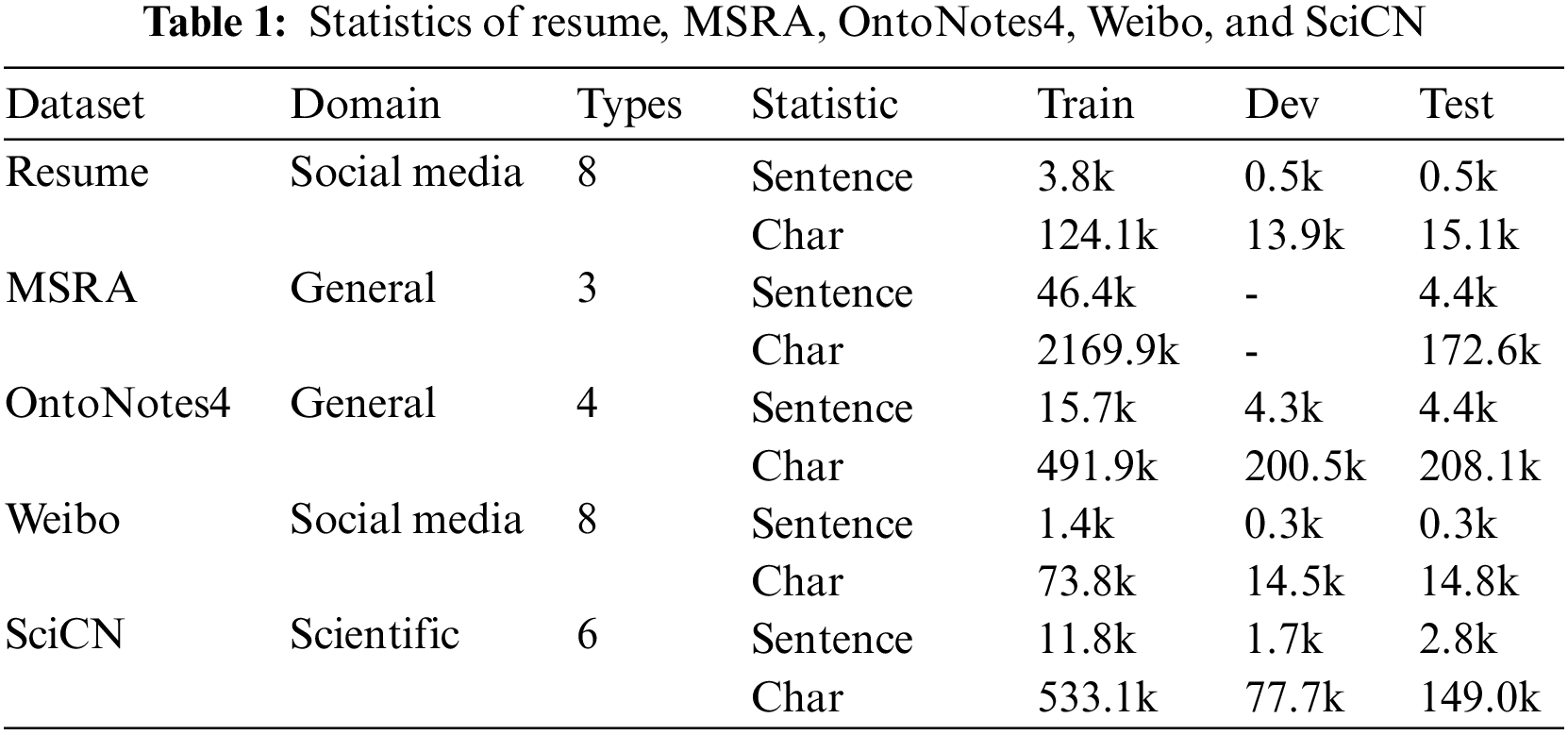 CMC | Free Full-Text | SciCN: A Scientific Dataset for Chinese Named ...