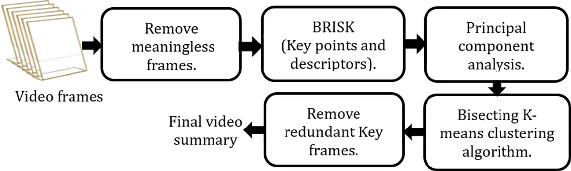 CMC | Free Full-Text | Video Summarization Approach Based on Binary Robust Invariant Scalable ...