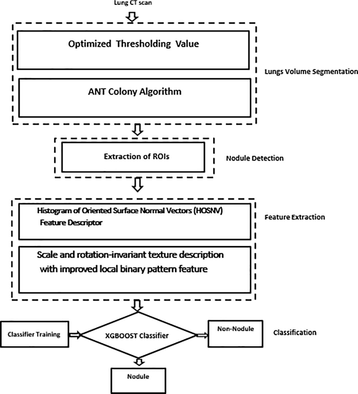 CMC | Free Full-Text | Nodule Detection Using Local Binary Pattern Features to Enhance ...