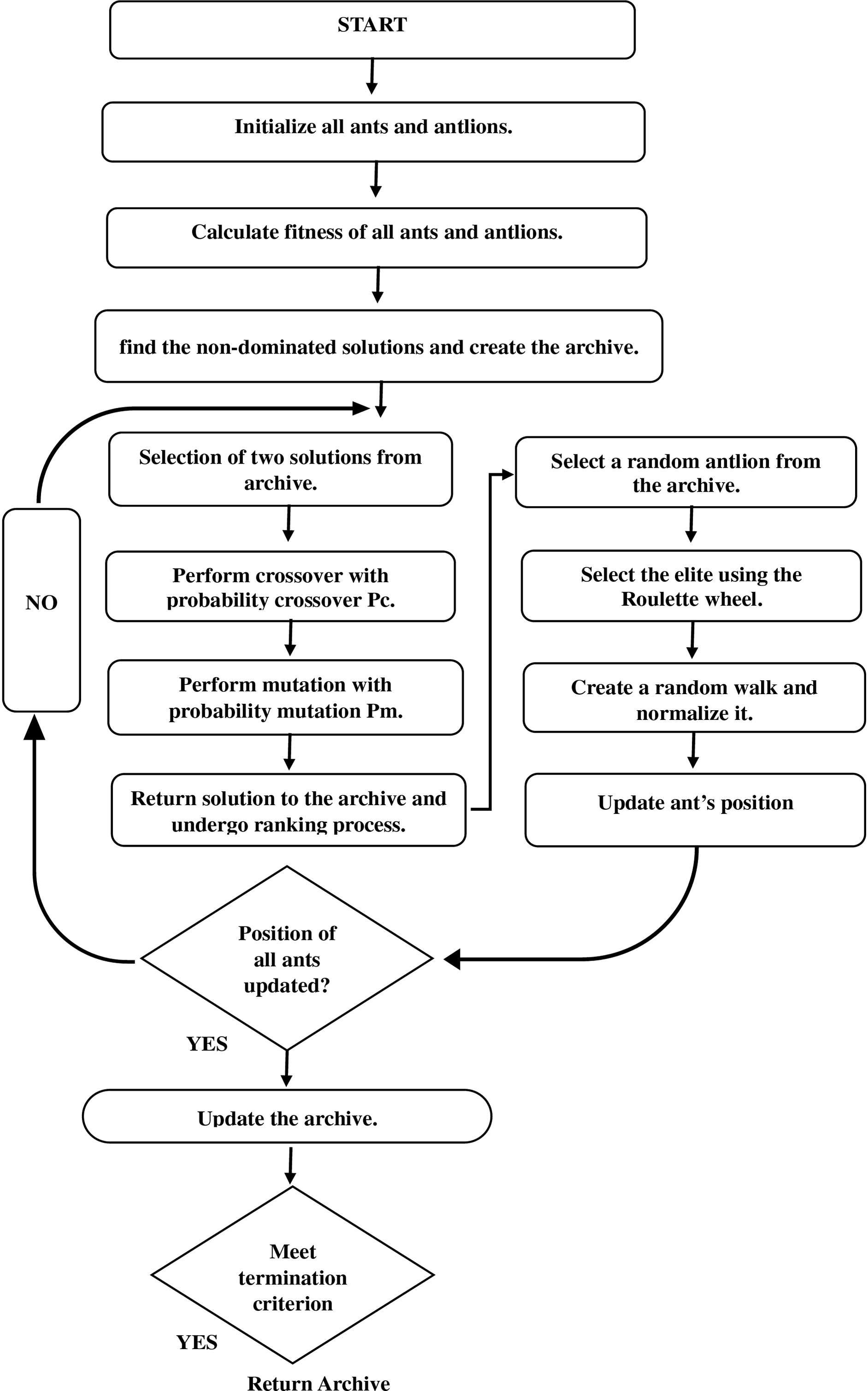 CMC | Free Full-Text | MOALG: A Metaheuristic Hybrid of Multi-Objective Ant Lion Optimizer and ...