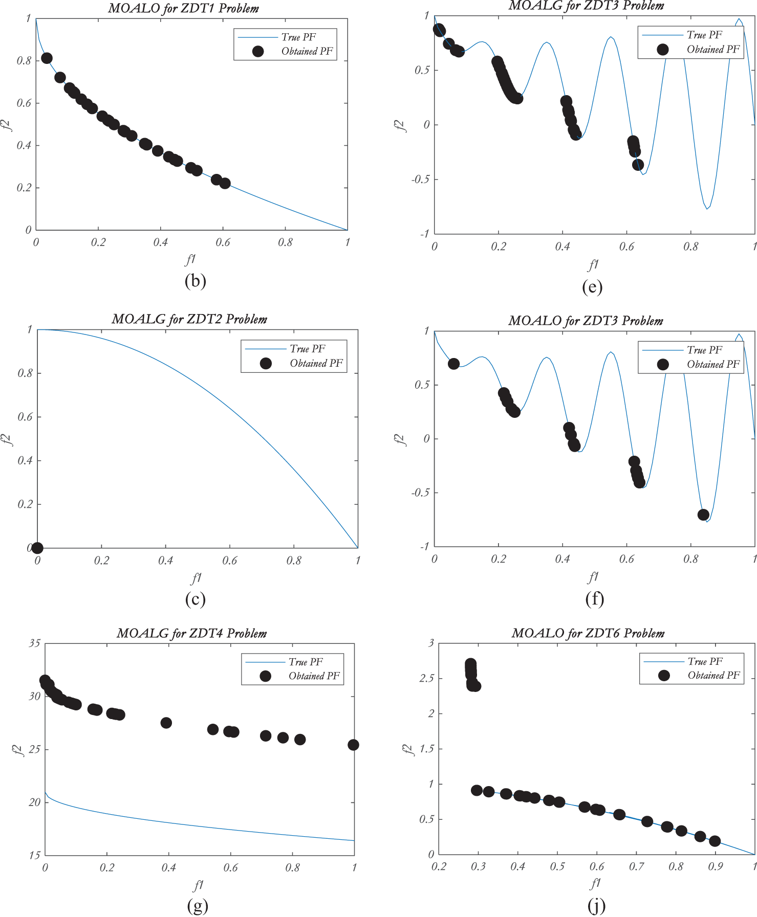CMC | Free Full-Text | MOALG: A Metaheuristic Hybrid of Multi-Objective Ant Lion Optimizer and ...