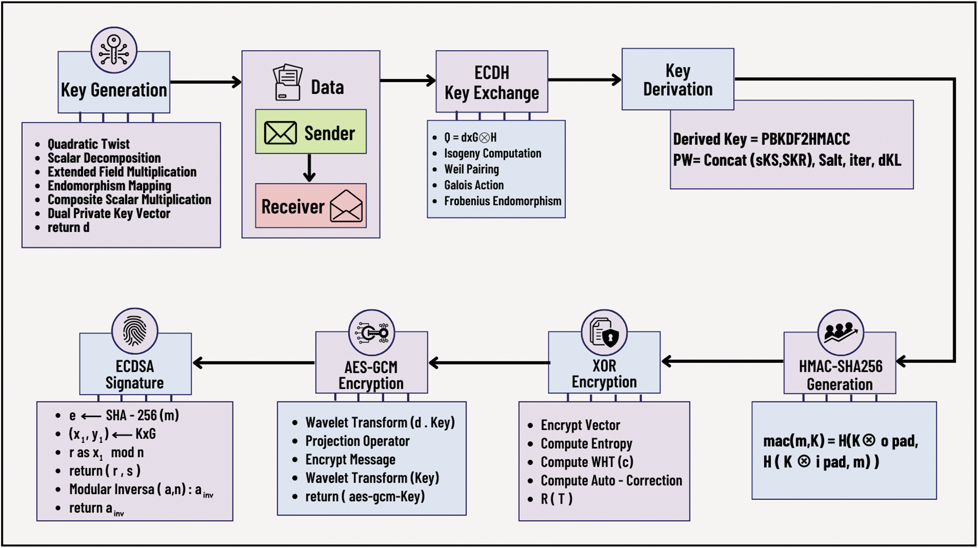 CMC | Free Full-Text | A Holistic Secure Communication Mechanism Using a Multilayered ...