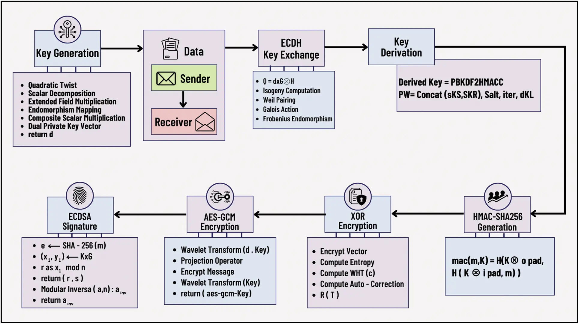CMC | Free Full-Text | A Holistic Secure Communication Mechanism Using a Multilayered ...