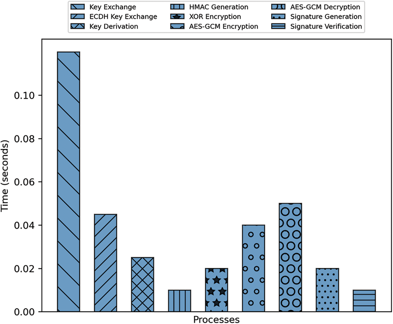 CMC | Free Full-Text | A Holistic Secure Communication Mechanism Using a Multilayered ...