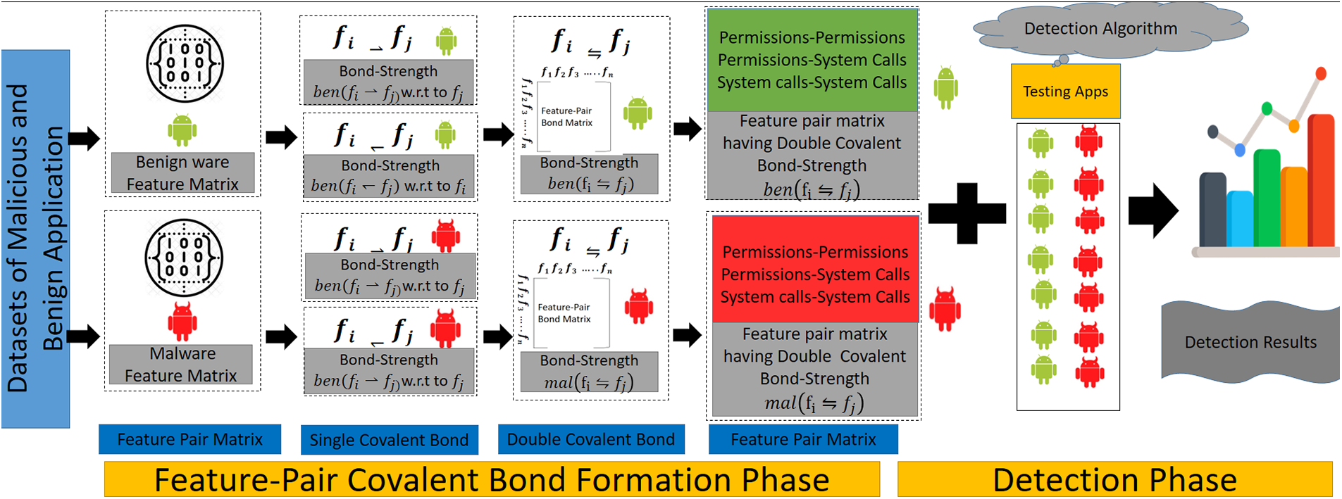Cmc Free Full Text Covalent Bond Based Android Malware Detection