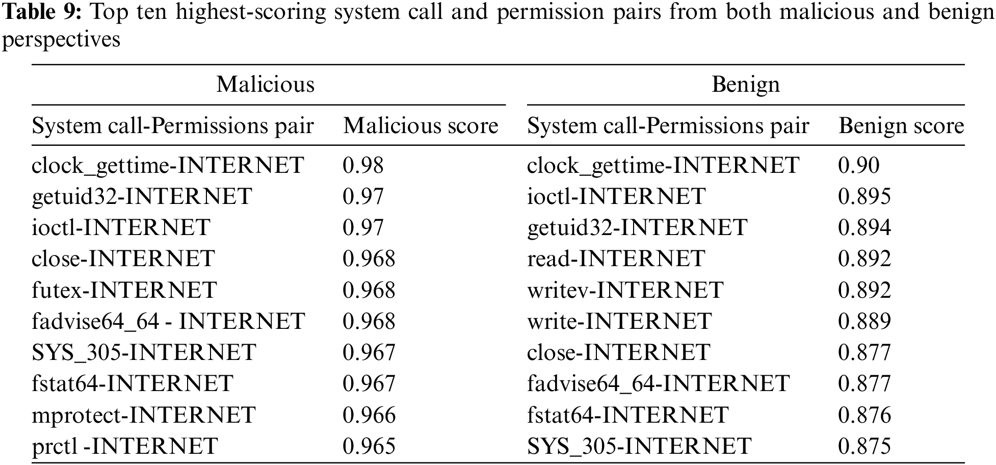 Cmc Free Full Text Covalent Bond Based Android Malware Detection