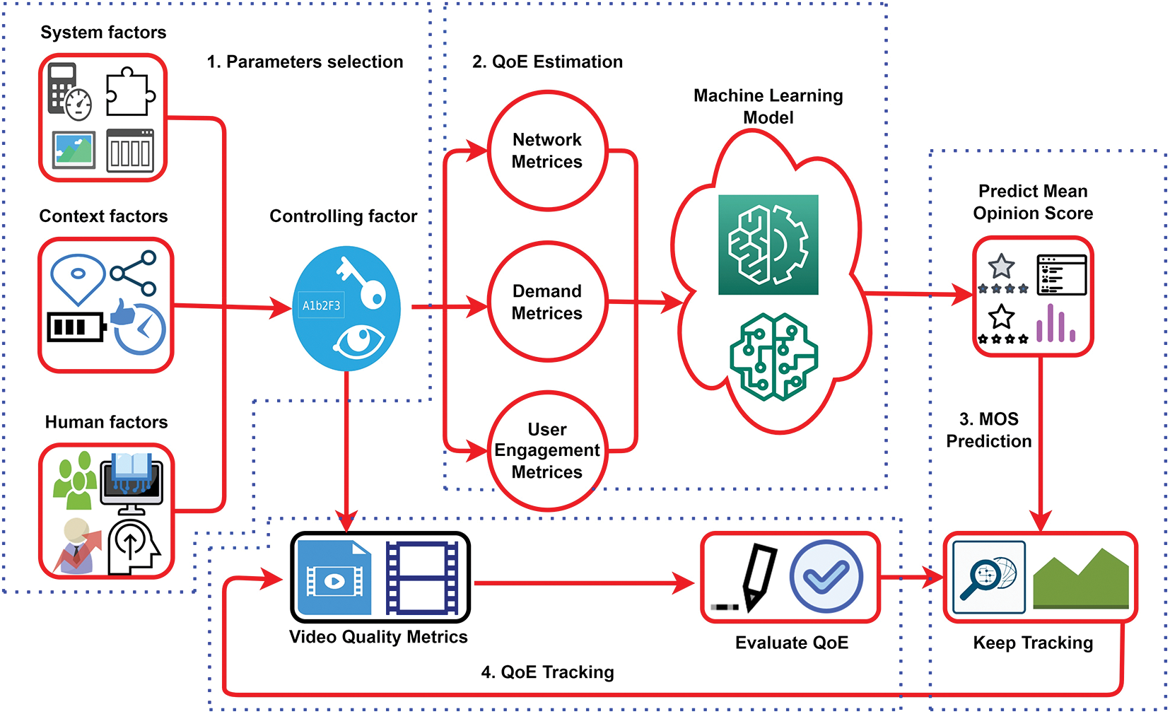 CMC | Free Full-Text | A Hybrid Machine Learning Approach for Improvised QoE in Video Services ...