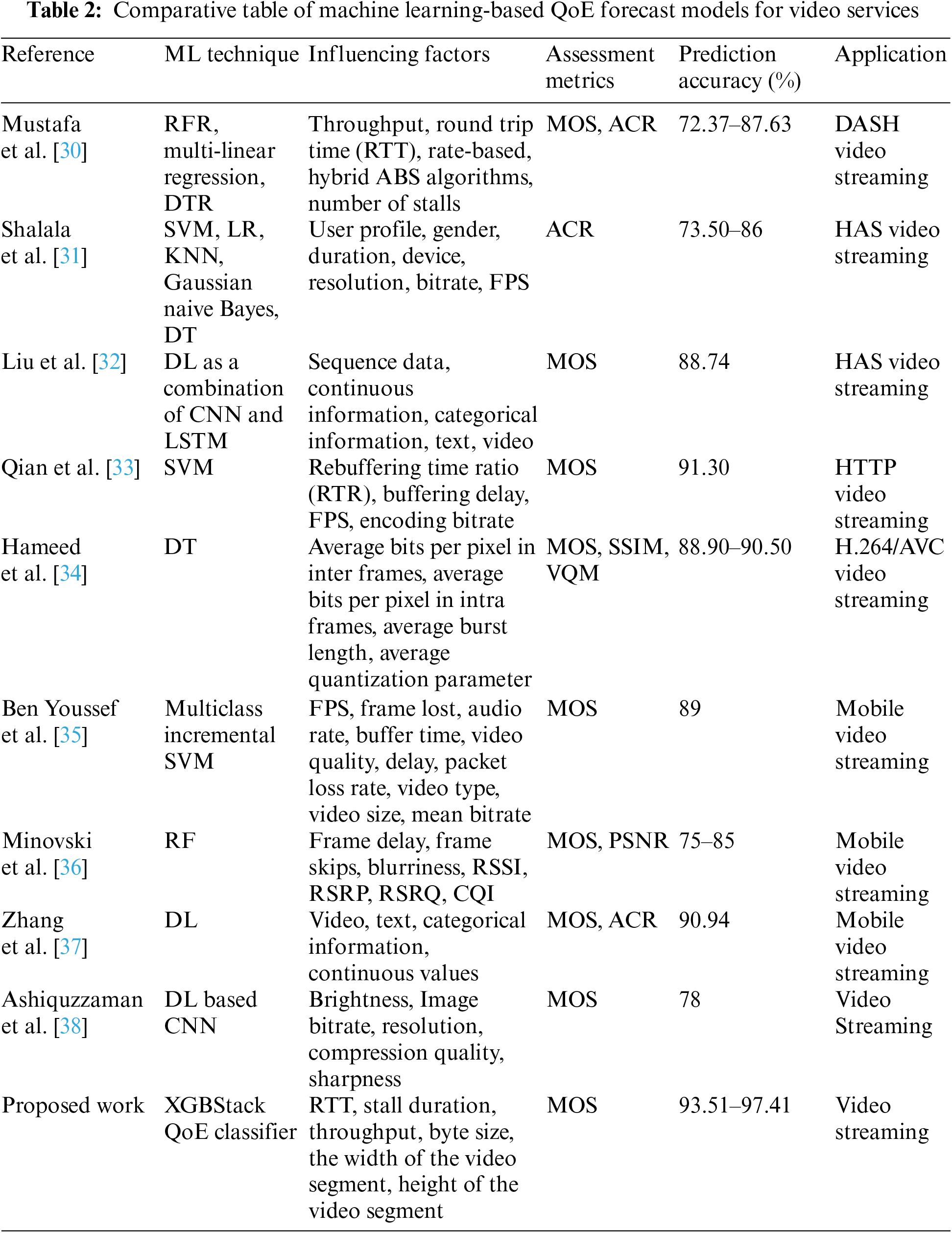 CMC | Free Full-Text | A Hybrid Machine Learning Approach for Improvised QoE in Video Services ...