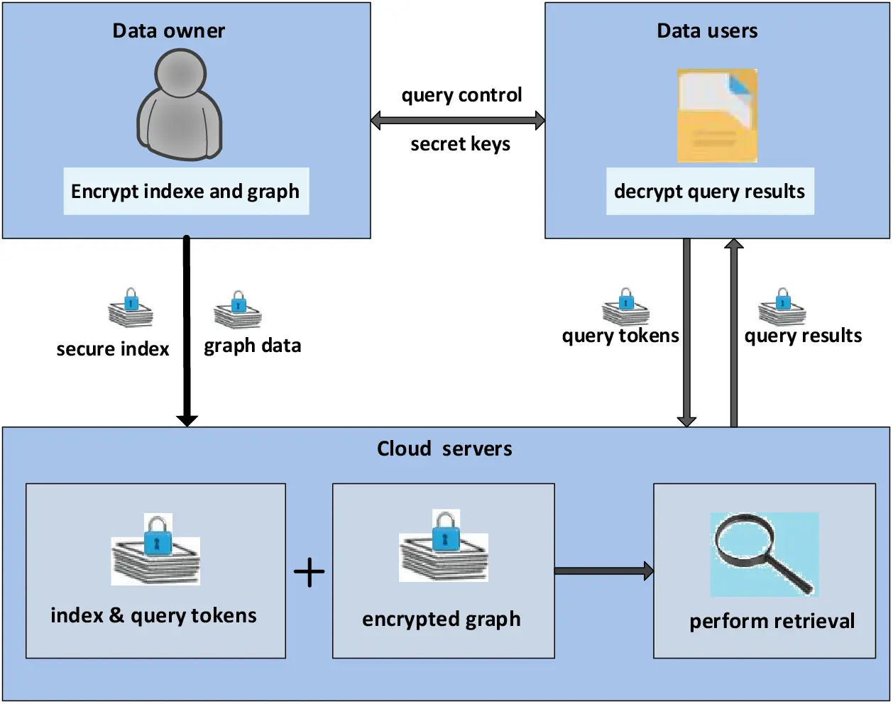 CMC | Free Full-Text | Privacy-Preserving Multi-Keyword Fuzzy Adjacency Search Strategy for ...