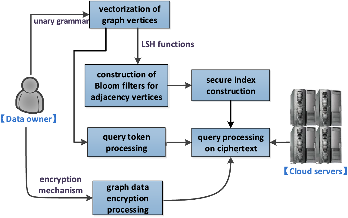 CMC | Free Full-Text | Privacy-Preserving Multi-Keyword Fuzzy Adjacency Search Strategy for ...