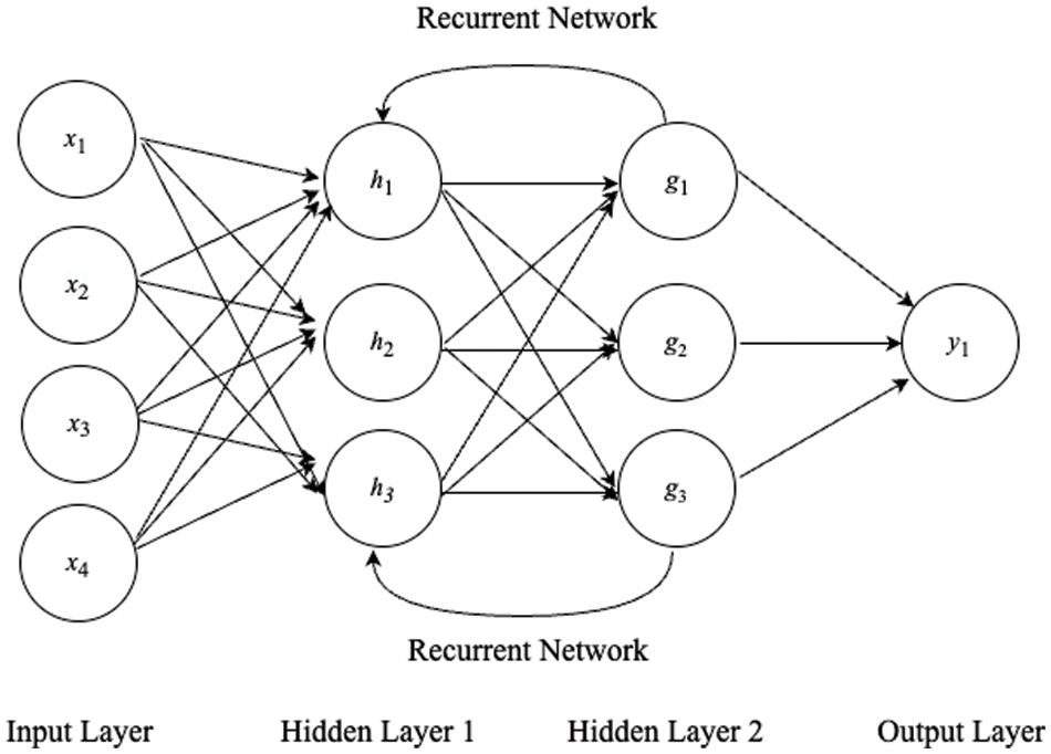 Cmc Free Full Text Automated Machine Learning Algorithm Using Recurrent Neural Network To