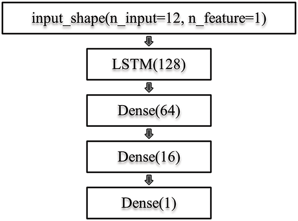 Cmc Free Full Text Automated Machine Learning Algorithm Using Recurrent Neural Network To