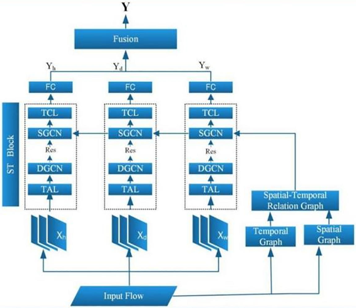CMC | Free Full-Text | Predicting Traffic Flow Using Dynamic Spatial-Temporal Graph Convolution ...