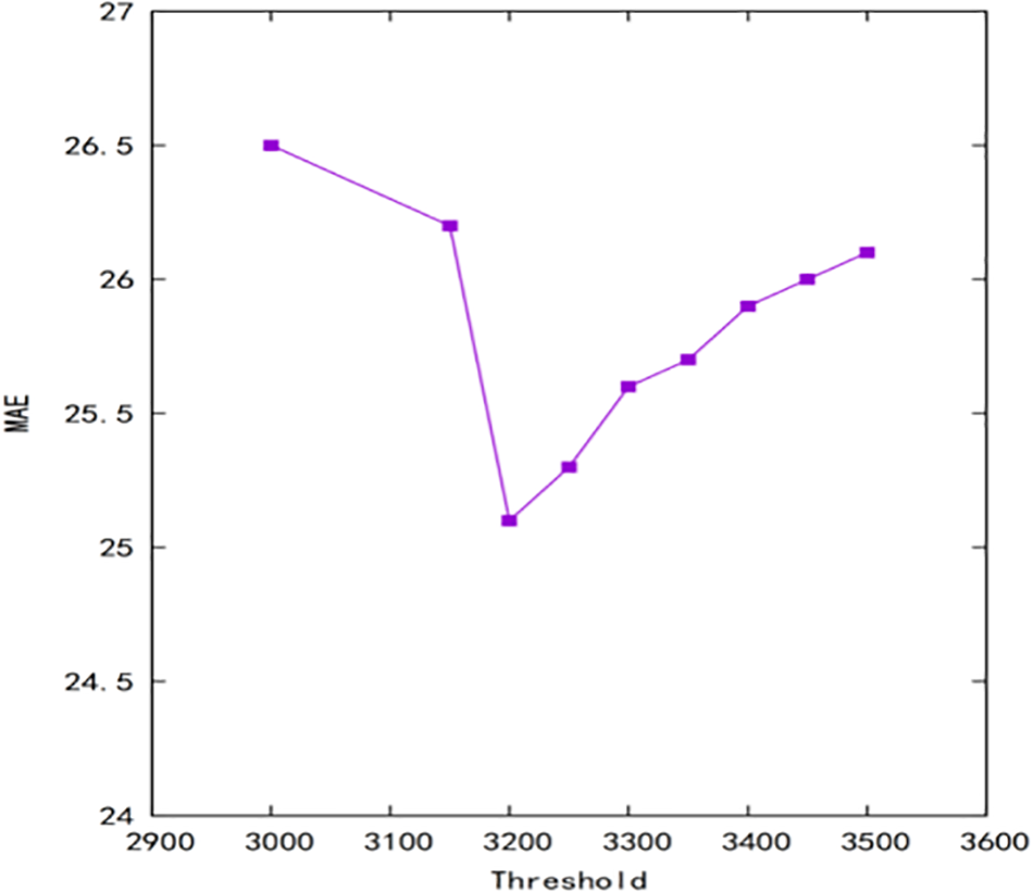 Cmc Free Full Text Predicting Traffic Flow Using Dynamic Spatial Temporal Graph Convolution 9411