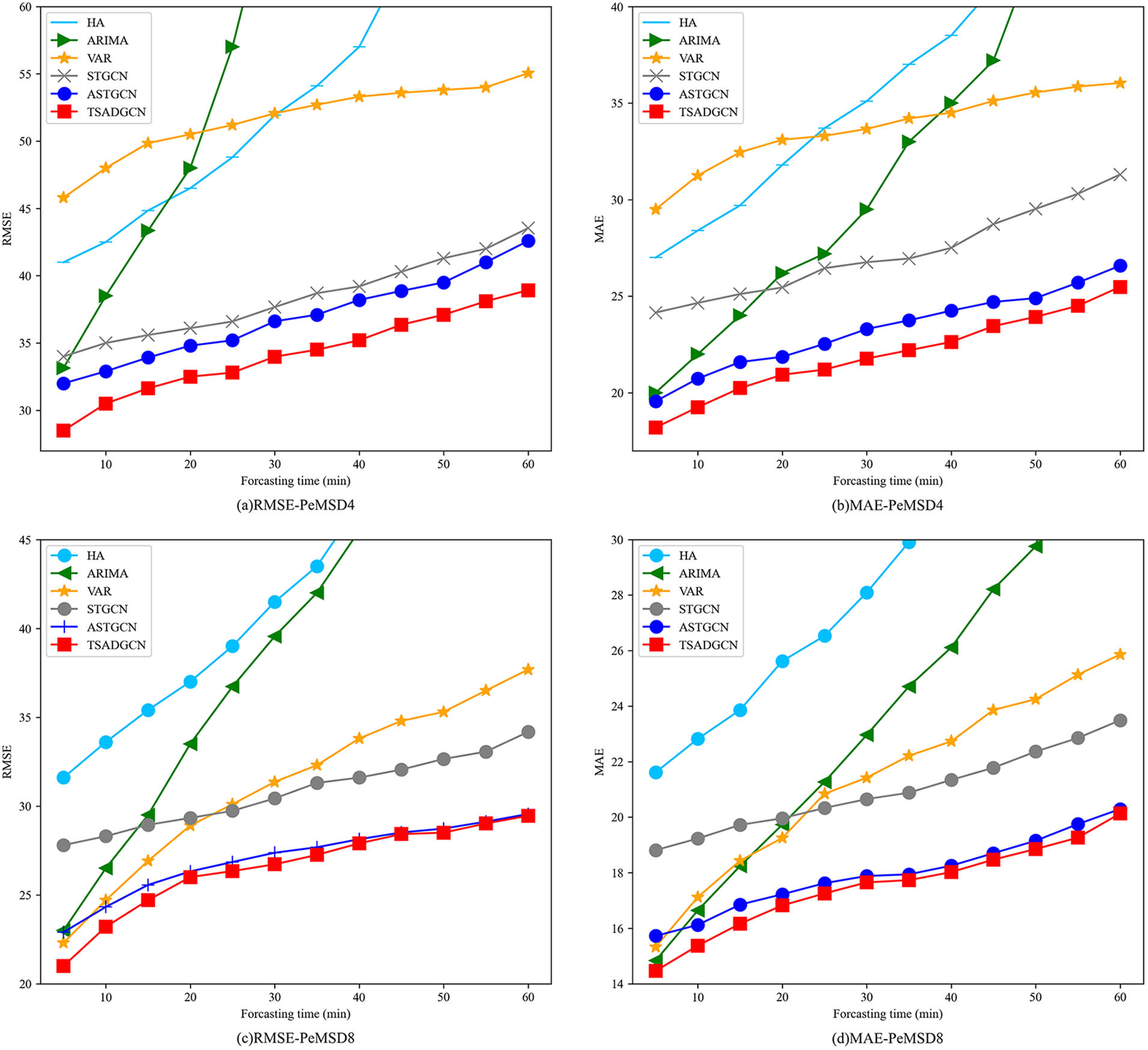 Cmc Free Full Text Predicting Traffic Flow Using Dynamic Spatial Temporal Graph Convolution