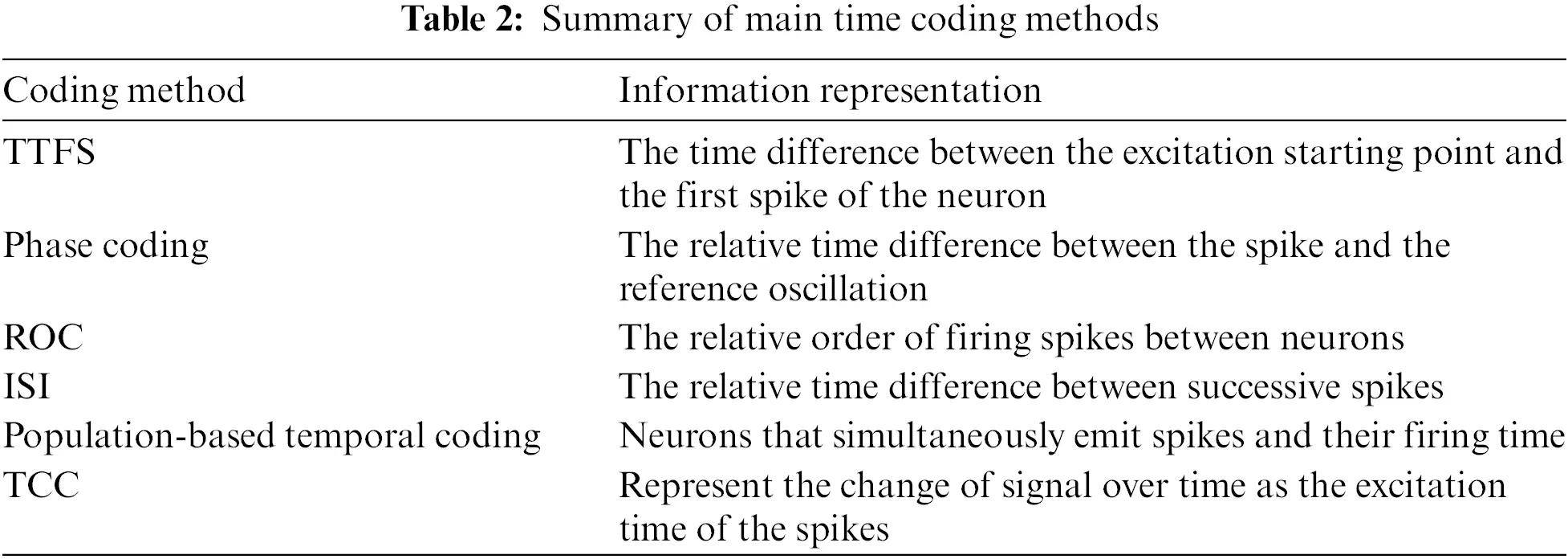 CMC | Free Full-Text | A Review of Computing with Spiking Neural Networks