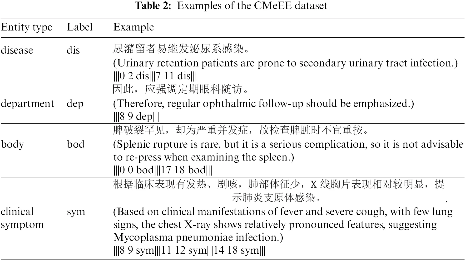 CMC | Free Full-Text | RoBGP: A Chinese Nested Biomedical Named Entity Recognition Model Based ...
