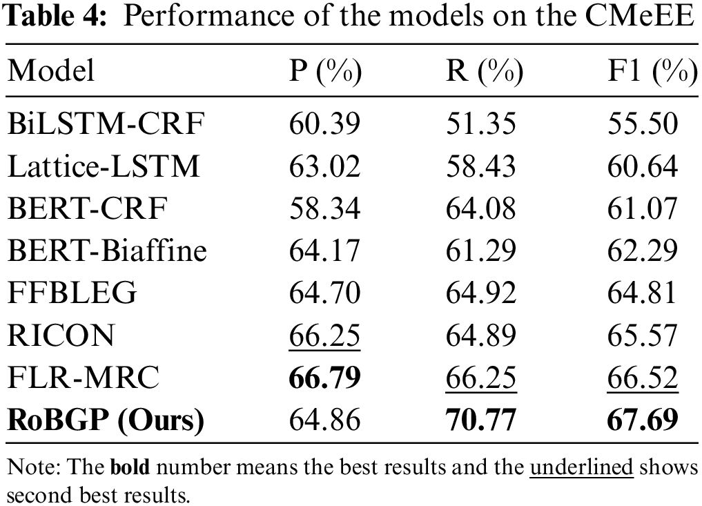 CMC | Free Full-Text | RoBGP: A Chinese Nested Biomedical Named Entity Recognition Model Based ...