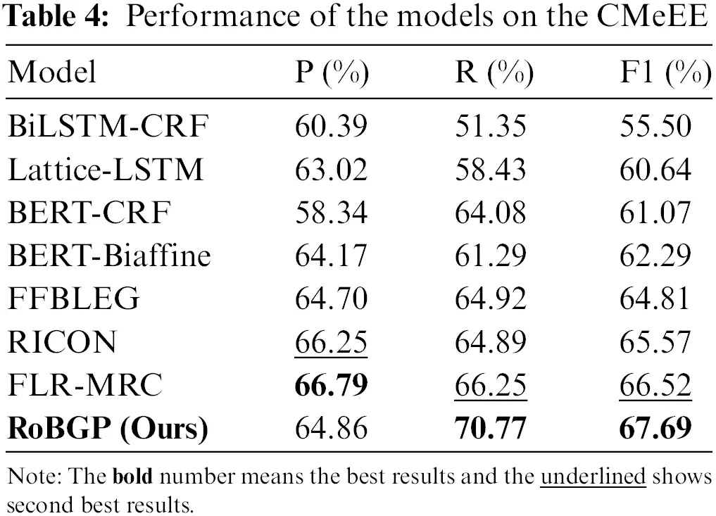 CMC | Free Full-Text | RoBGP: A Chinese Nested Biomedical Named Entity Recognition Model Based ...
