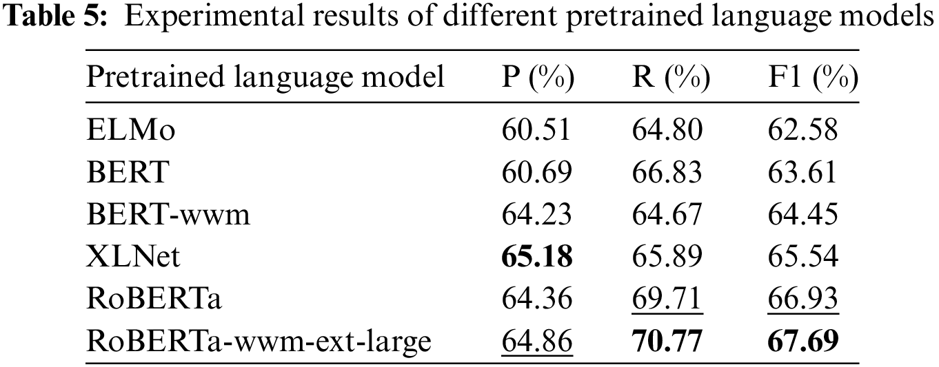 CMC | Free Full-Text | RoBGP: A Chinese Nested Biomedical Named Entity Recognition Model Based ...