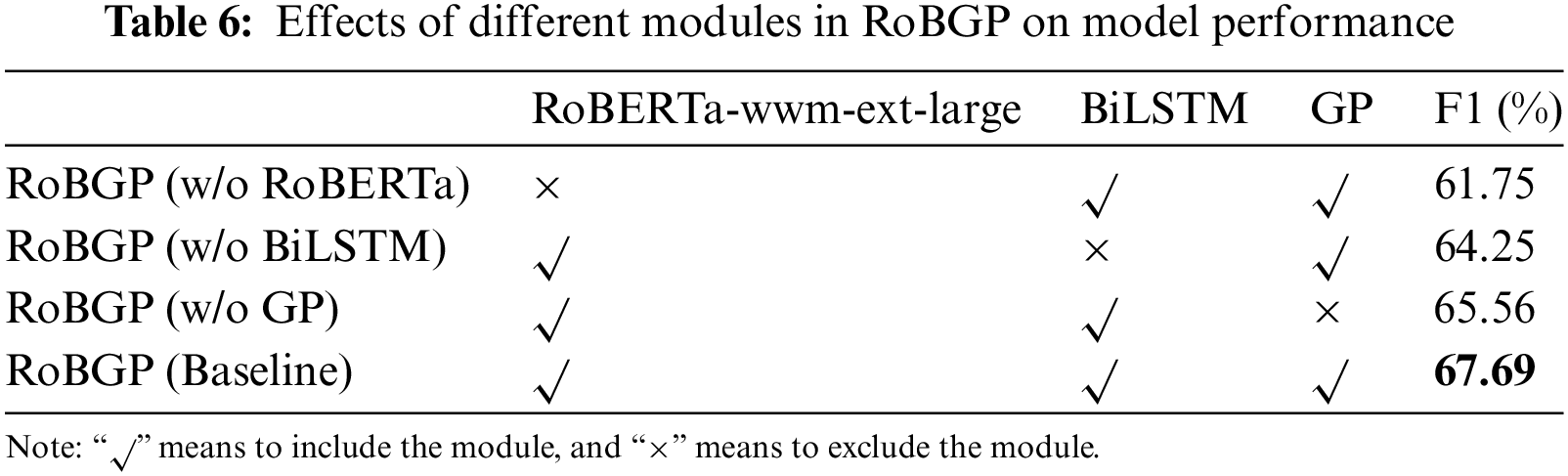 CMC | Free Full-Text | RoBGP: A Chinese Nested Biomedical Named Entity Recognition Model Based ...