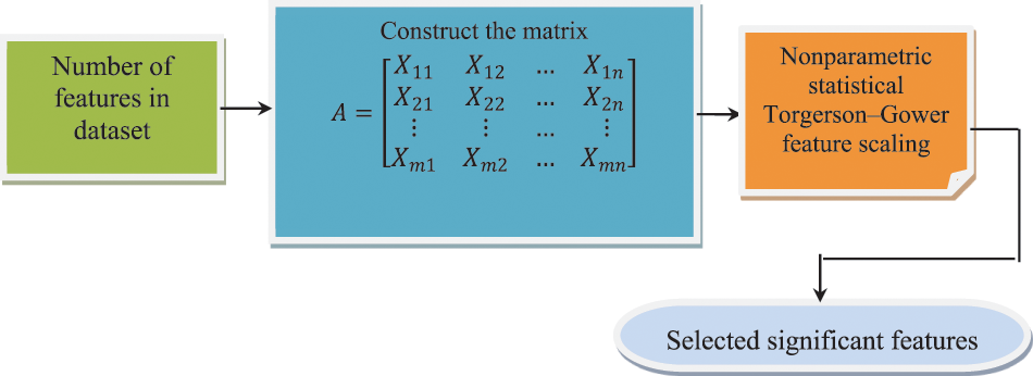 CMC | Free Full-Text | Nonparametric Statistical Feature Scaling Based Quadratic Regressive ...