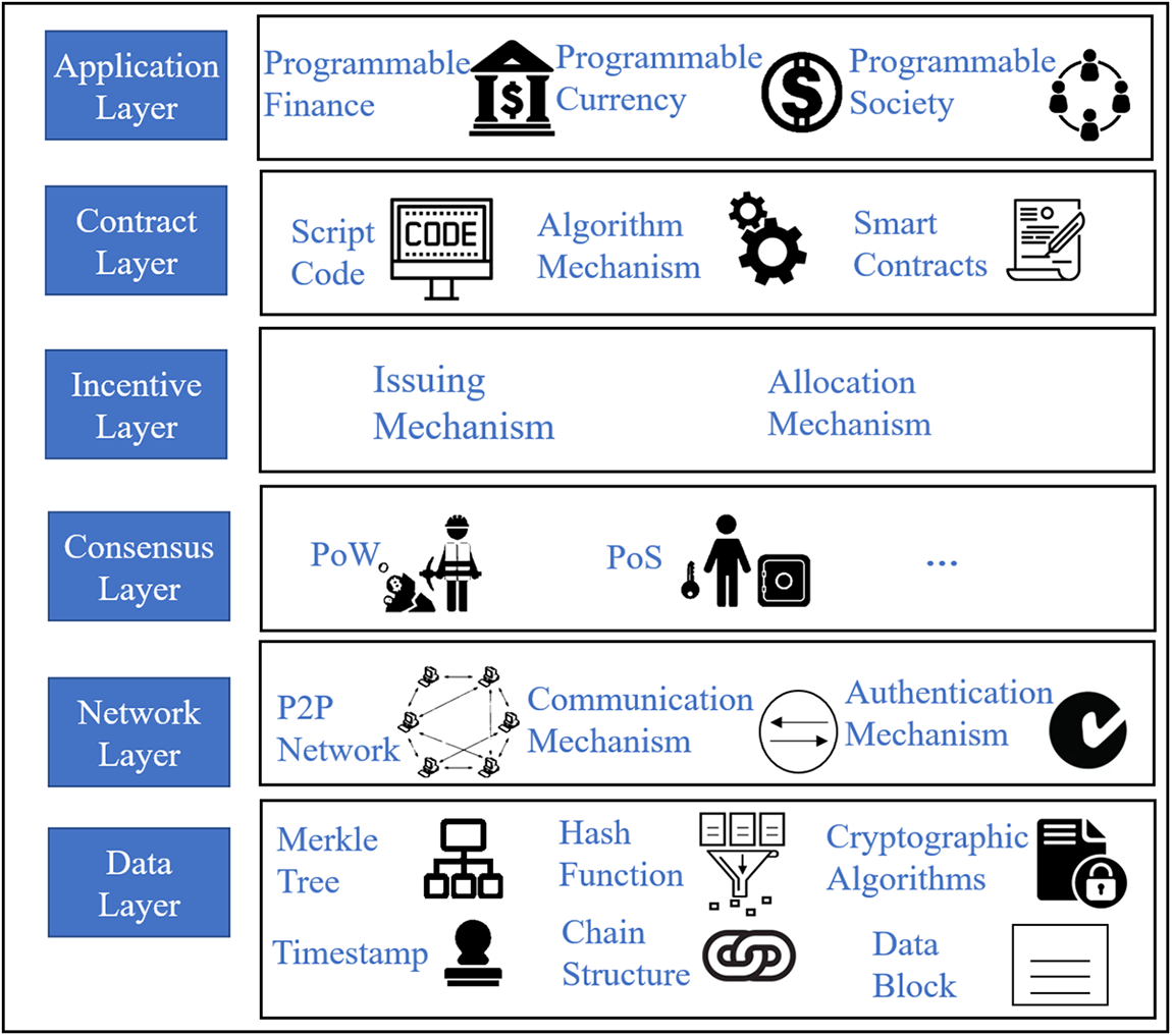 CMC | Free Full-Text | Data Secure Storage Mechanism for IIoT Based on Blockchain