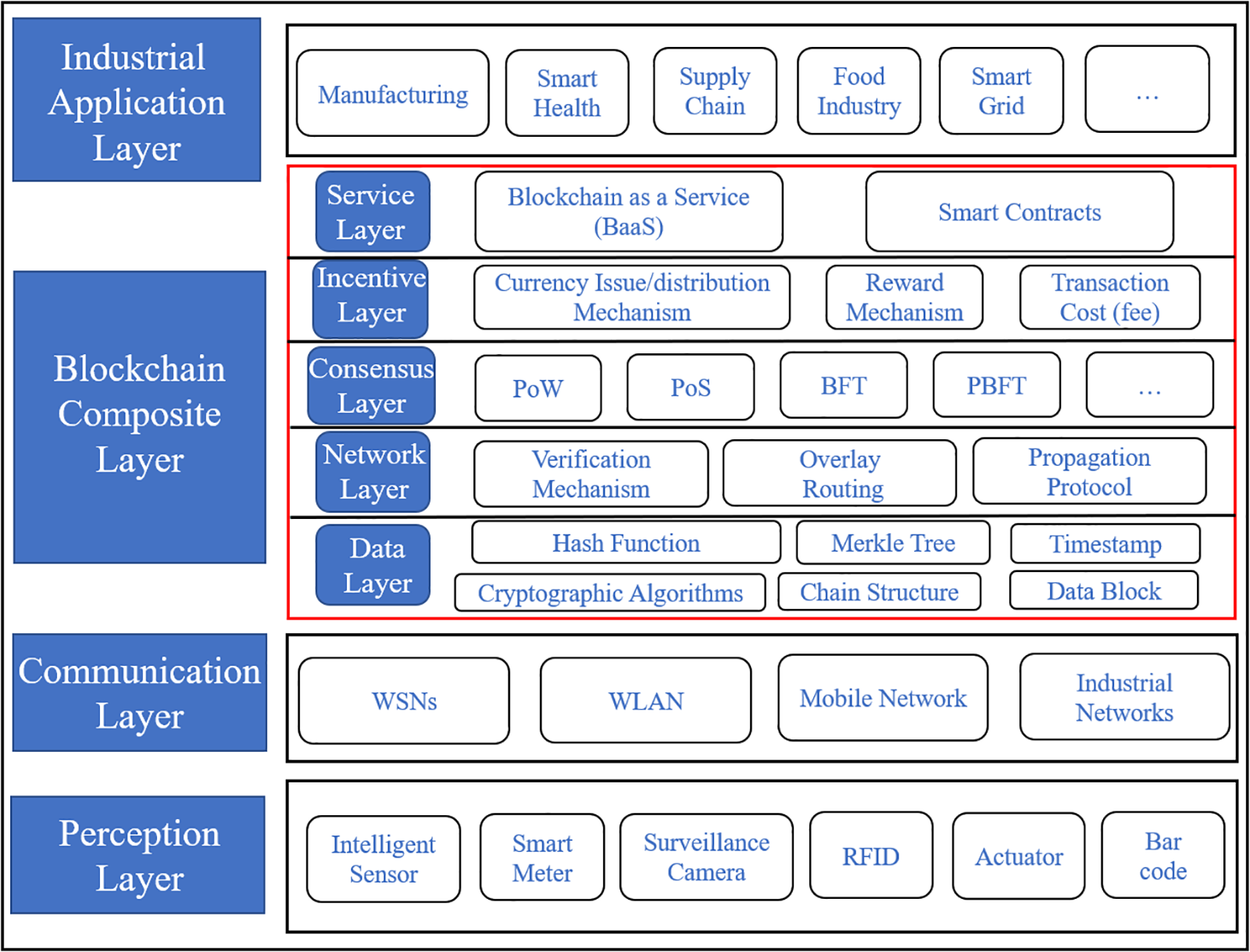 CMC | Free Full-Text | Data Secure Storage Mechanism for IIoT Based on Blockchain