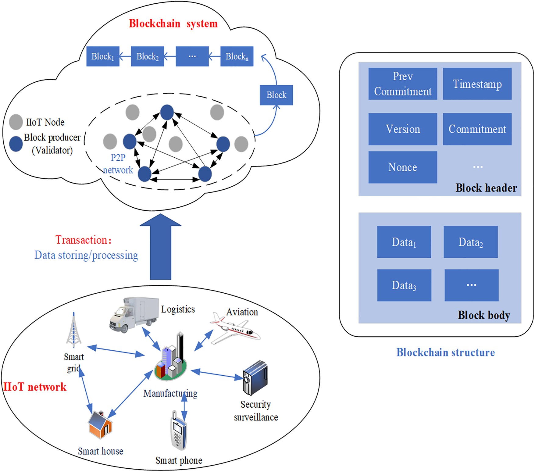 CMC | Free Full-Text | Data Secure Storage Mechanism for IIoT Based on Blockchain