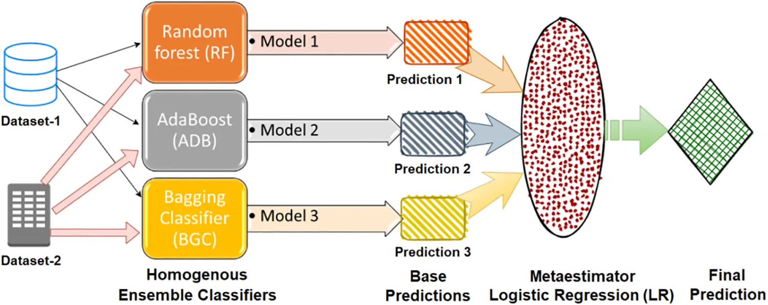CMC | Free Full-Text | Improving Thyroid Disorder Diagnosis via Ensemble Stacking and ...