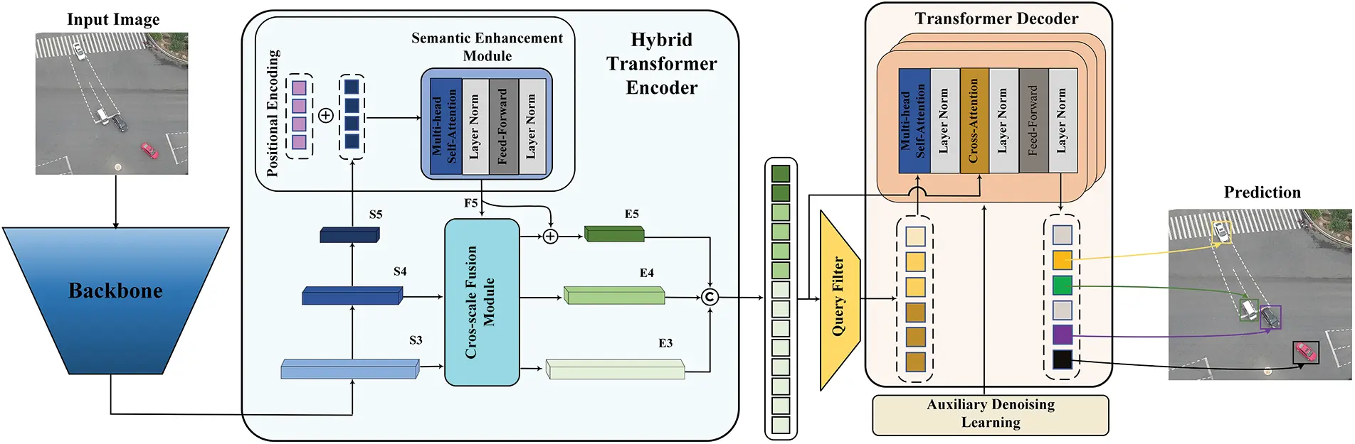 Cmc Free Full Text Enhancing Dense Small Object Detection In Uav Images Based On Hybrid