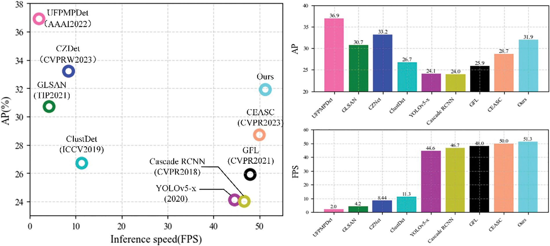 Cmc Free Full Text Enhancing Dense Small Object Detection In Uav Images Based On Hybrid