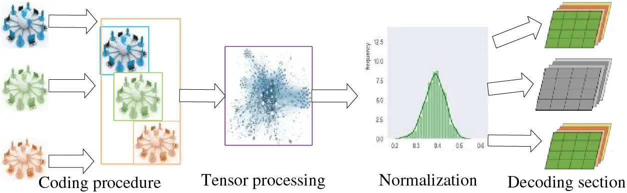 CMC | Free Full-Text | Deep Learning and Tensor-Based Multiple Clustering Approaches for Cyber ...