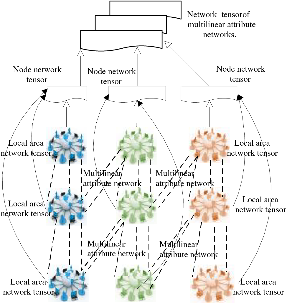CMC | Free Full-Text | Deep Learning and Tensor-Based Multiple Clustering Approaches for Cyber ...