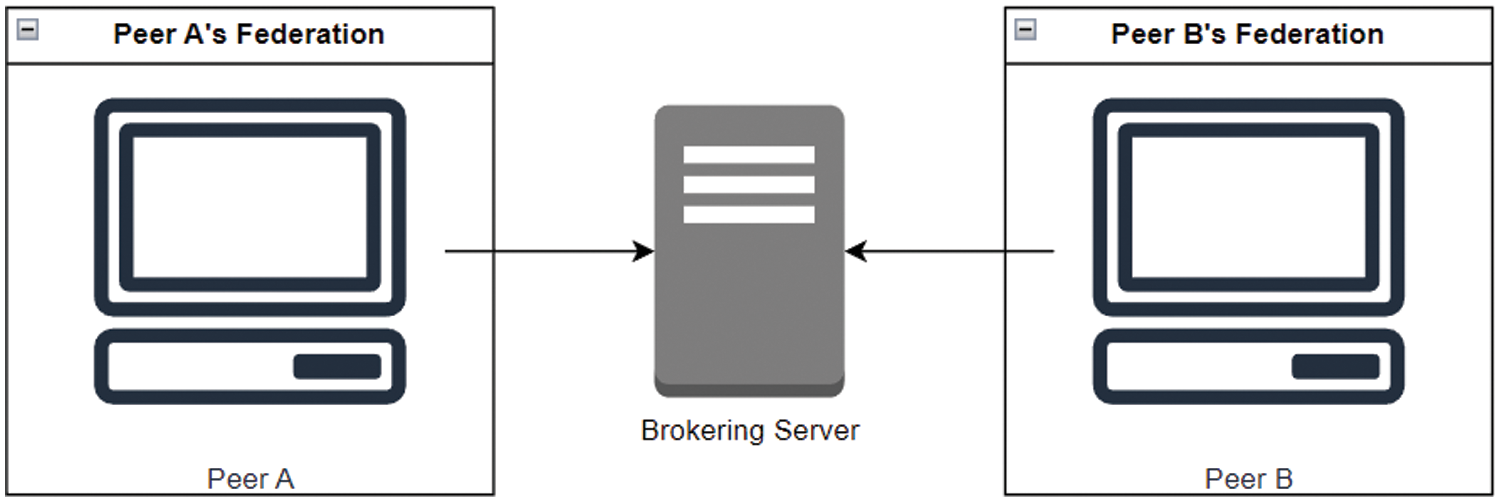 CMC | Free Full-Text | WebFLex: A Framework for Web Browsers-Based Peer-to-Peer Federated ...