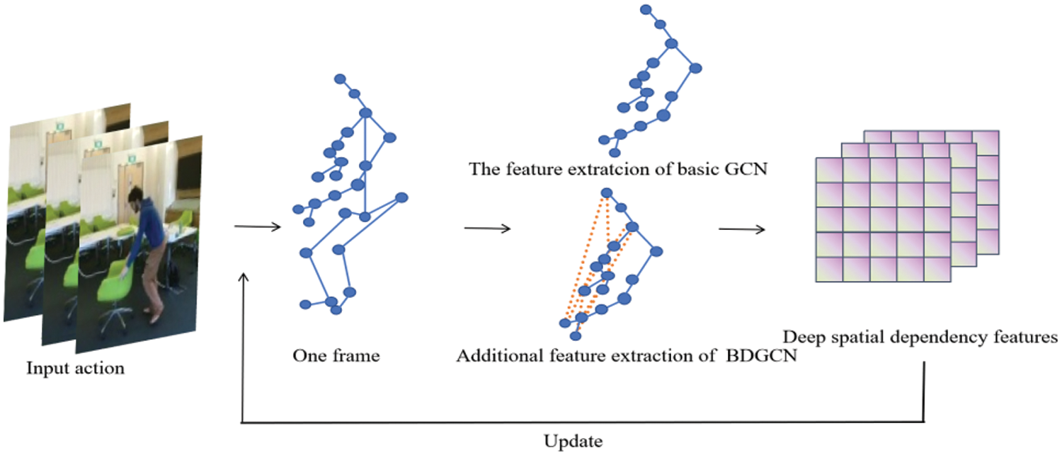 CMC | Free Full-Text | BCCLR: A Skeleton-Based Action Recognition with Graph Convolutional ...