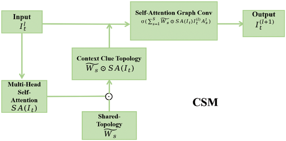 CMC | Free Full-Text | BCCLR: A Skeleton-Based Action Recognition with Graph Convolutional ...