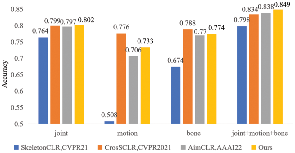 CMC | Free Full-Text | BCCLR: A Skeleton-Based Action Recognition with Graph Convolutional ...