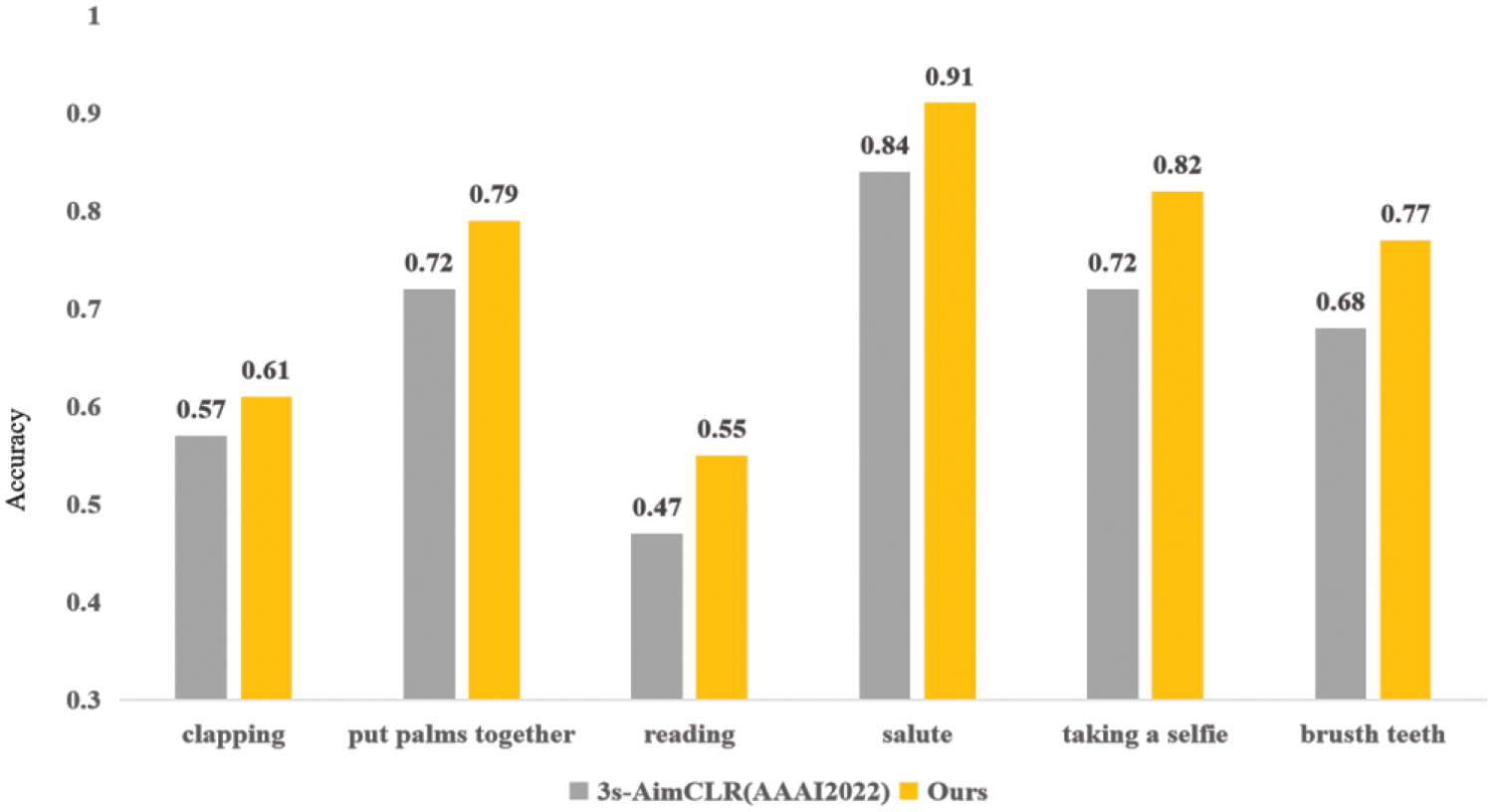 CMC | Free Full-Text | BCCLR: A Skeleton-Based Action Recognition with Graph Convolutional ...