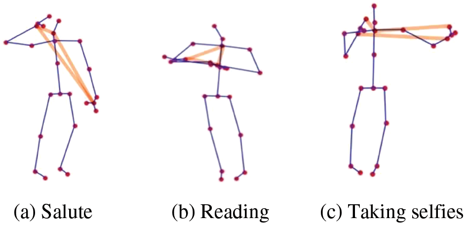 CMC | Free Full-Text | BCCLR: A Skeleton-Based Action Recognition with Graph Convolutional ...