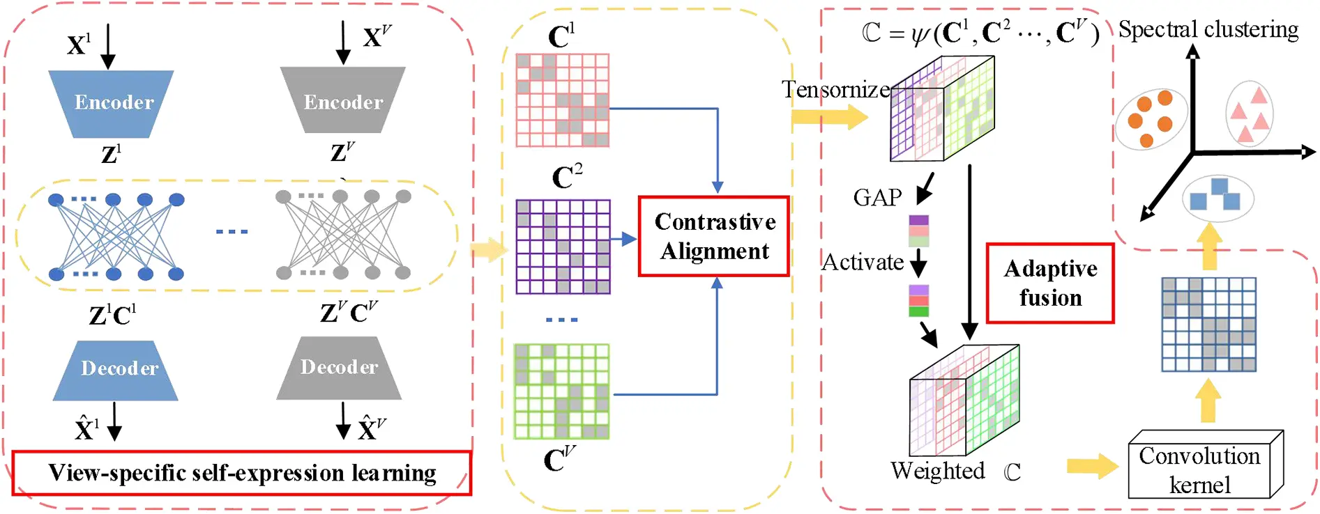 CMC | Free Full-Text | Contrastive Consistency and Attentive ...