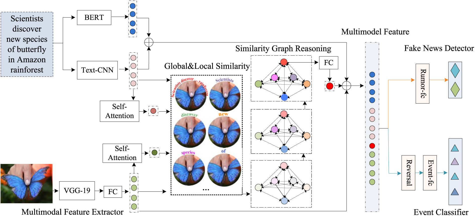 CMC | Free Full-Text | Multimodal Social Media Fake News Detection Based on Similarity Inference ...