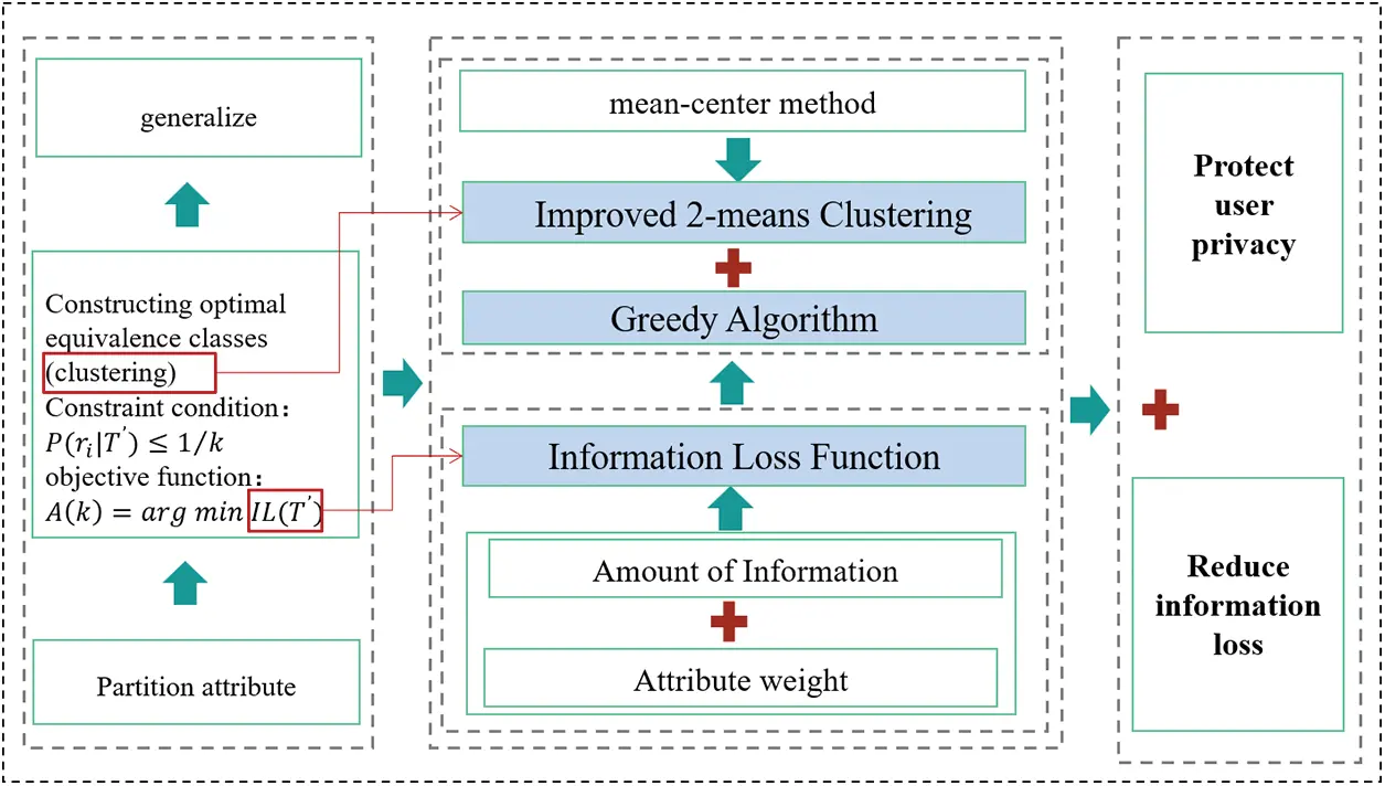 CMC | Free Full-Text | An Innovative K-Anonymity Privacy-Preserving ...
