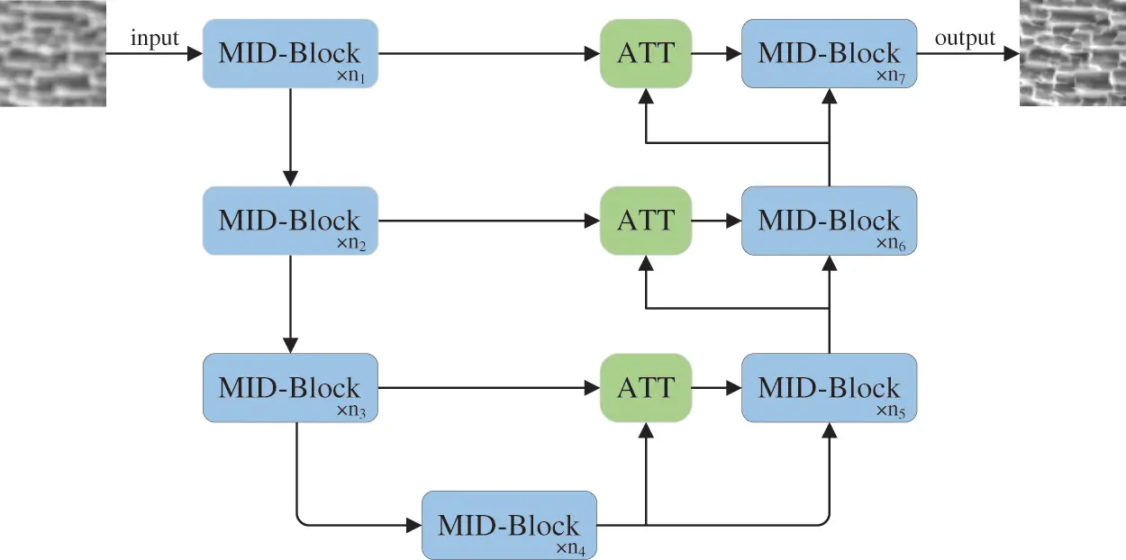 CMC | Free Full-Text | MIDNet: Deblurring Network for Material ...