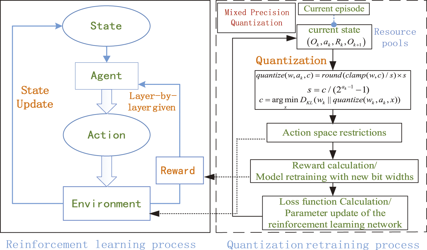 CMC | Free Full-Text | Reinforcement Learning Based Quantization Strategy Optimal Assignment ...
