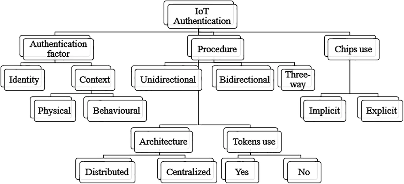 Cmc Free Full Text Internet Of Things Authentication Protocols