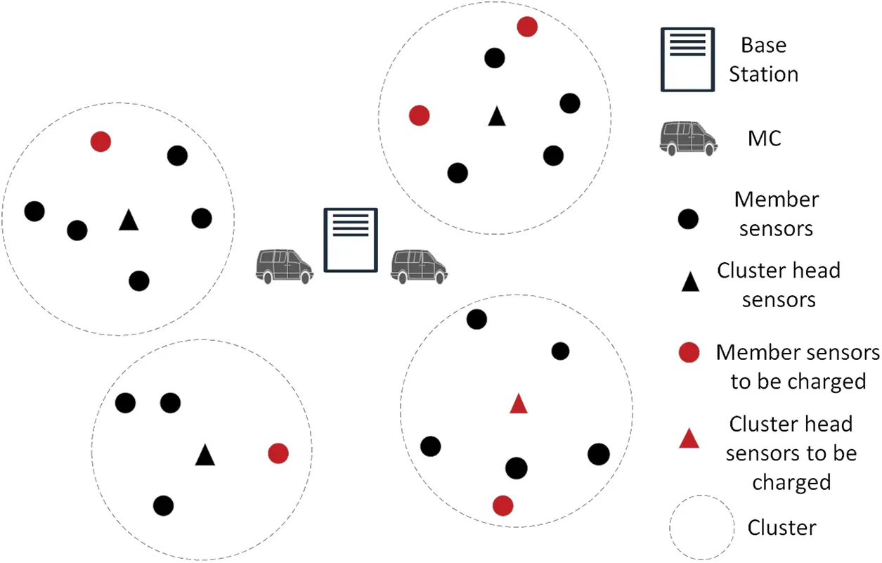 CMC | Free Full-Text | Collaborative Charging Scheduling in Wireless Charging Sensor Networks