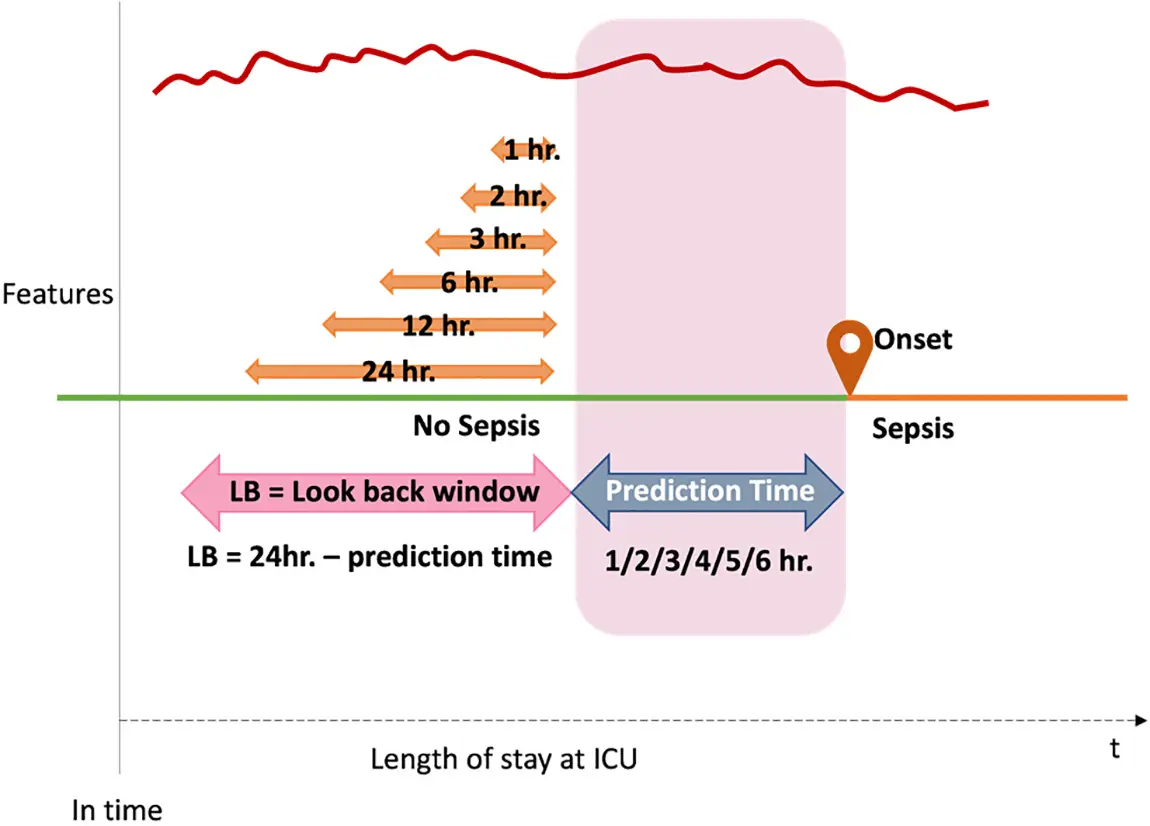 CMC | Free Full-Text | Sepsis Prediction Using CNNBDLSTM and Temporal ...