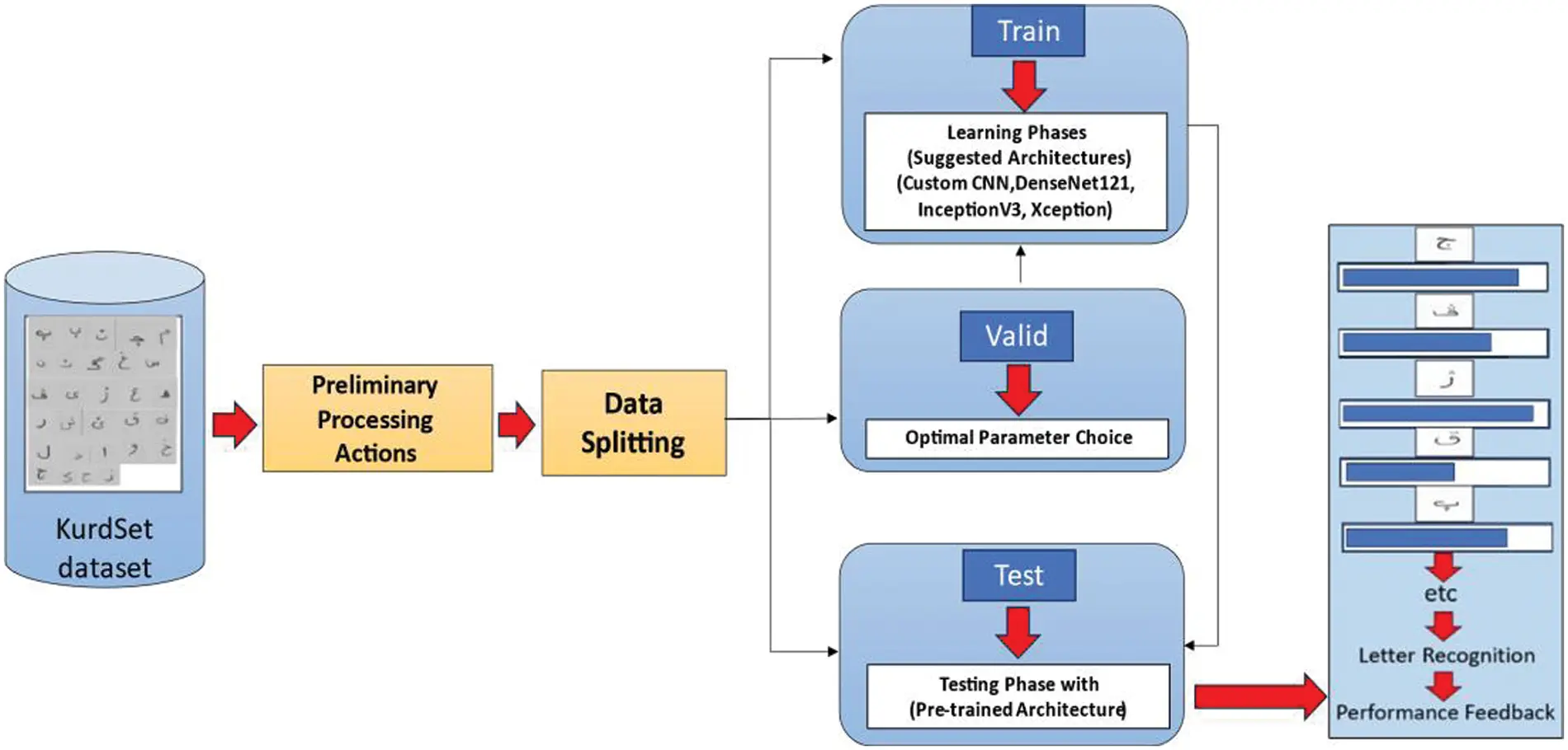 CMC | Free Full-Text | KurdSet: A Kurdish Handwritten Characters Recognition Dataset Using ...