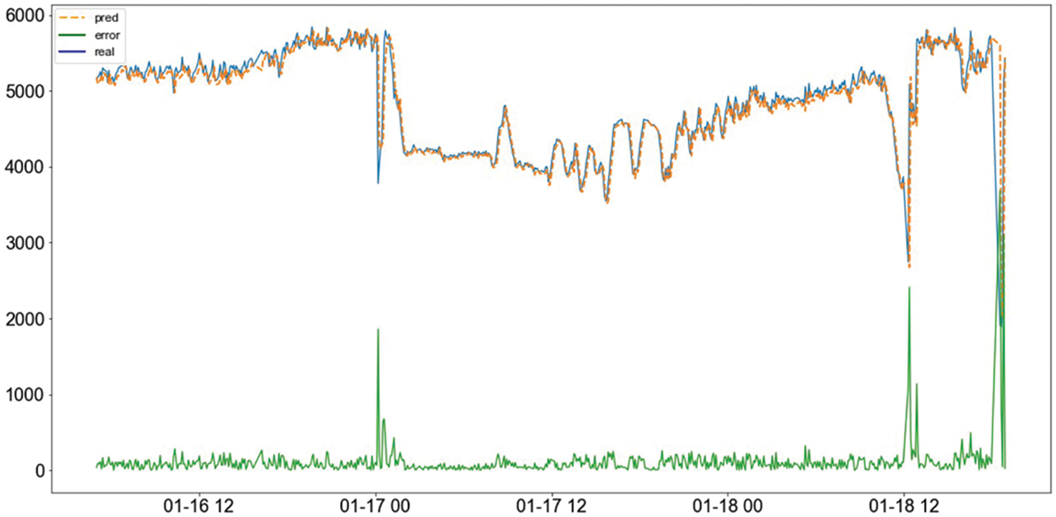 CMC | Free Full-Text | Anomaly Detection Algorithm of Power System Based on Graph Structure and ...